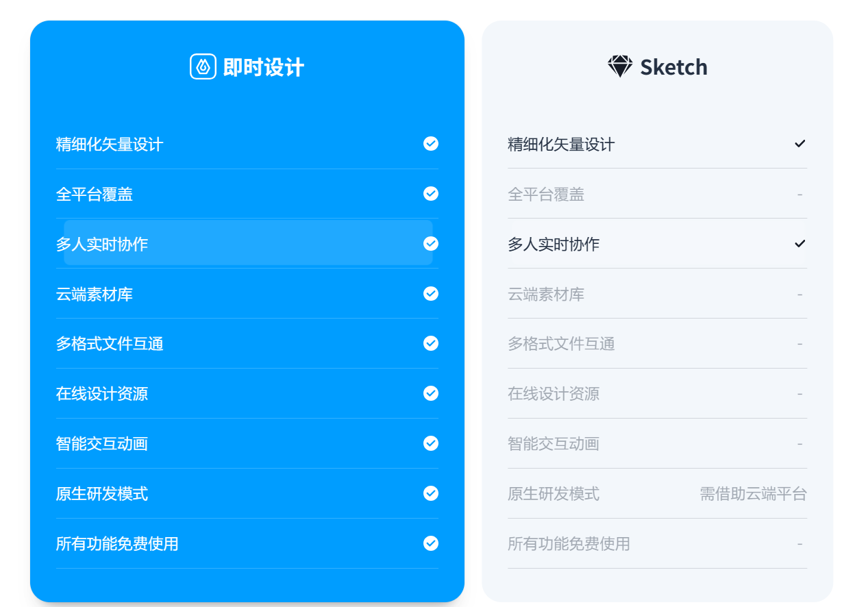 Sketch是什么软件？有哪些功能？ 即时设计